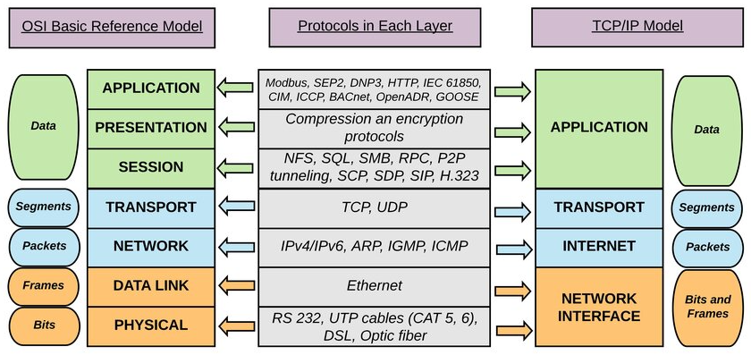Demystifying Networking: Understanding the Differences Between TCP/IP and OSI Models
