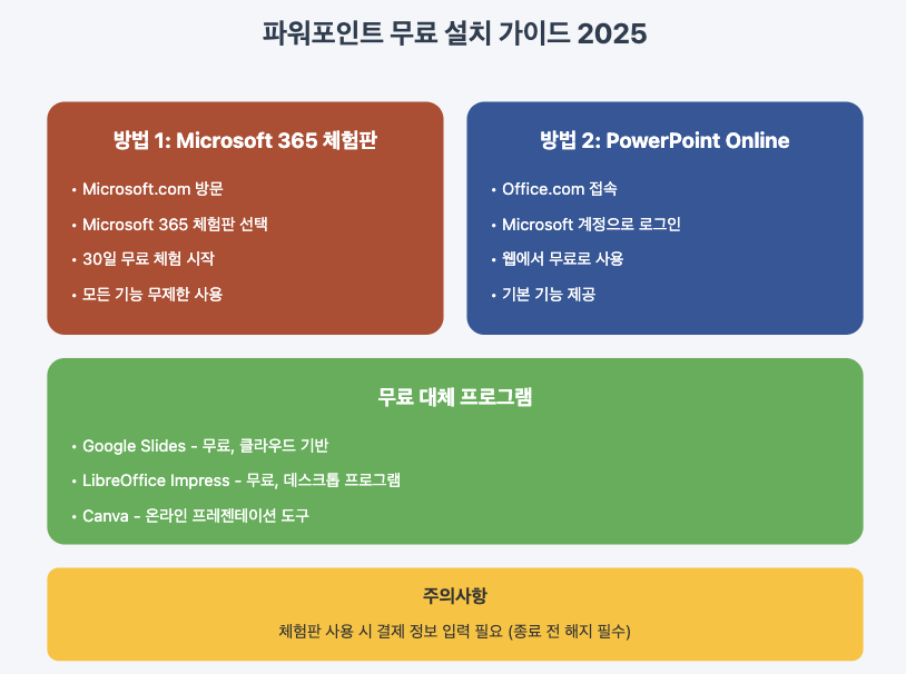 파워포인트 무료 다운로드 및 최신 설치방법 2025