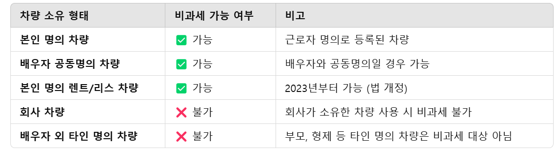 자가운전보조금 차량유지비 비과세 혜택 계산 20만원 한도 조건 주의사항 총정리
