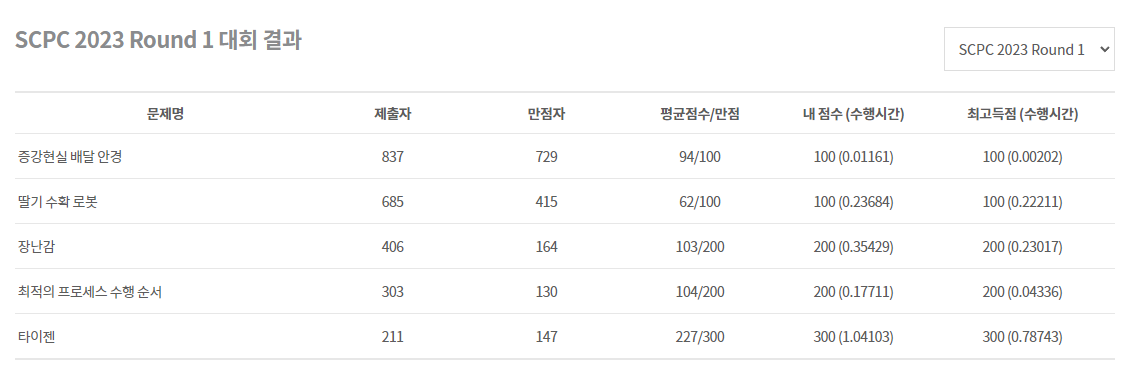 2023 SCPC 예선 후기 :: Serendipity__'s PS Blog