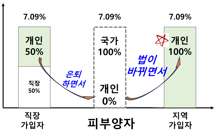 국민건강보험료 피부양자 유지 조건 및 2025년 금융소득 기준 강화 예정