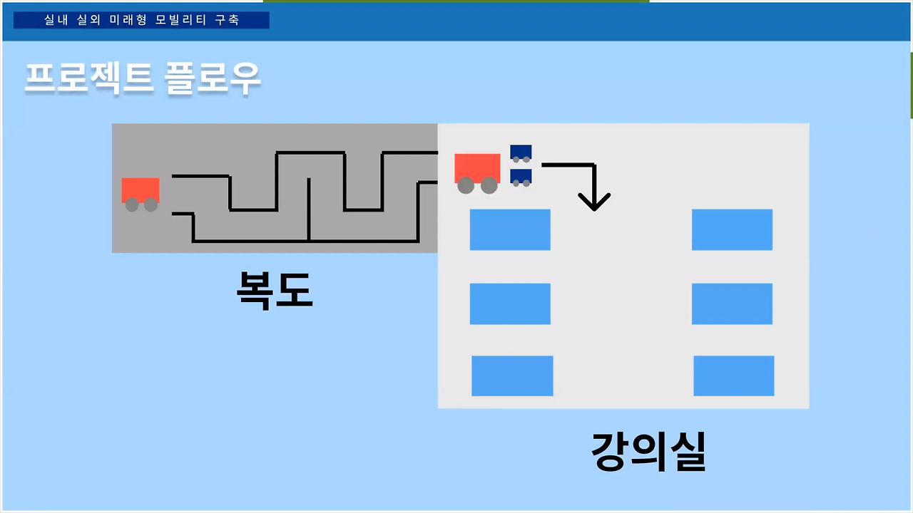 수강생 프로젝트 소개 자율주행 로봇 Sw 개발 차선인식 장애물 회피 Slam Ros2