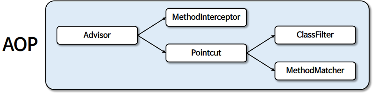 AOP 메서드 보안 구현 - MethodInterceptor, Pointcut, Advisor