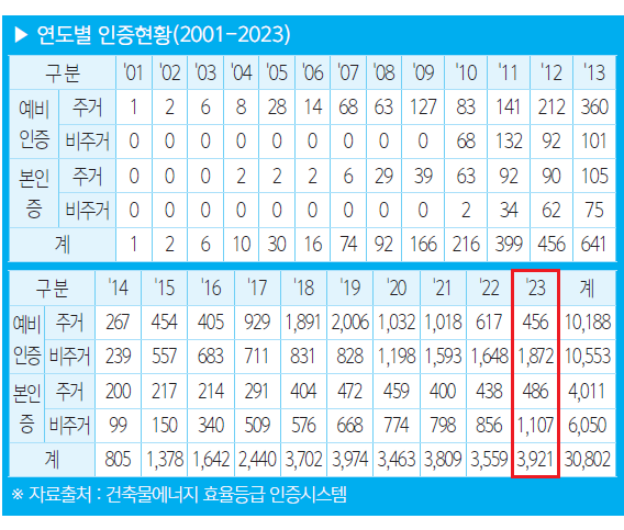 친환경건축물 관련 인증제도에 대한 이해 ③ 건축물에너지효율등급 인증과 제로에너지건축물 인증 202410