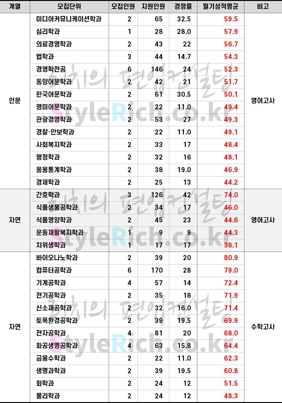 가천대 편입 2022학년도 합격점수평균점수 커트라인을 알아보자