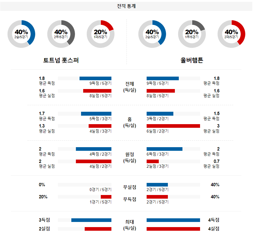 2월 18일 0000 Epl 프리미어리그 토트넘 Vs 울버햄튼 해외축구 축구분석
