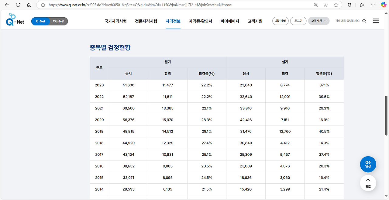 전기기사 시험일정 난이도 자격요건 연봉 합격률 알아보기