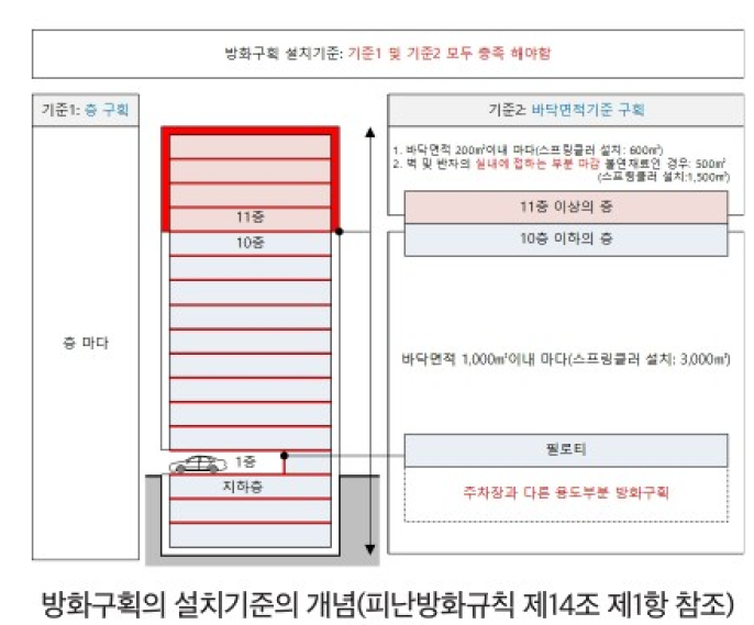 내화구조와 방화구획에 대해 알아보기 — 건축사의 기록노트