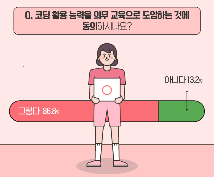 한국토익위원회 토익스토리 다가오는 디지털 대전환 시대 ‘코딩 교육에 대한 여러분의 생각은 설문조사 결과