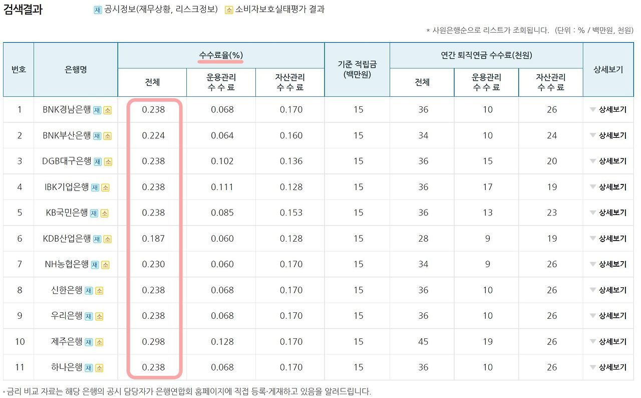Irp 개인형 퇴직연금 비교 은행 증권사 보험사 수수료 상품