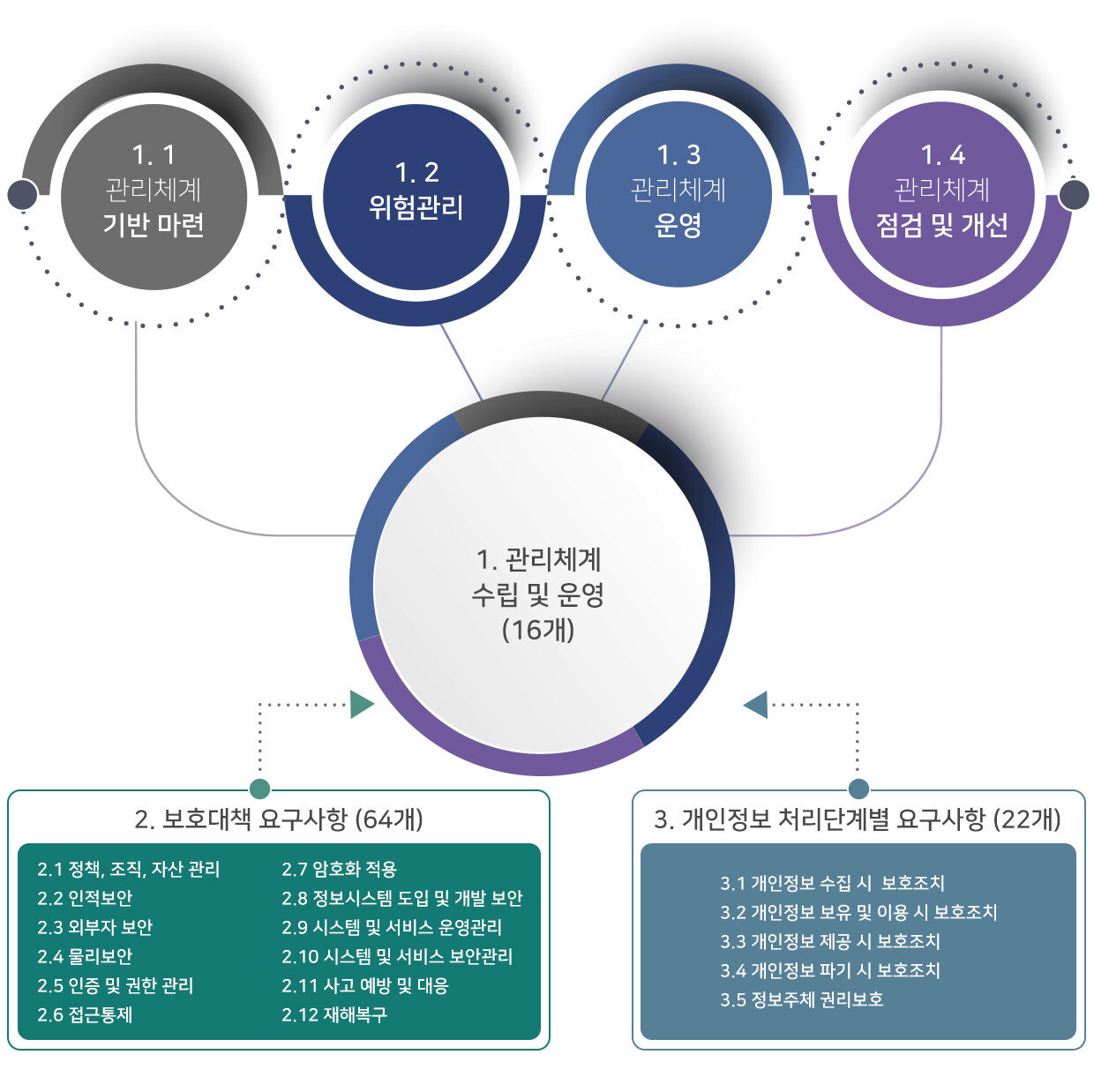 정보보호 및 개인정보보호 관리체계 인증제도isms P