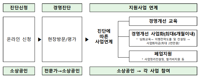 소상공인 희망리턴 패키지 및 폐업지원금 알아보기 정보지원센터