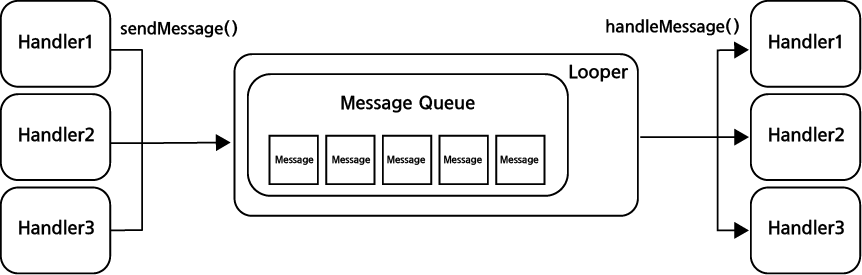Android의 Handler 와 Looper