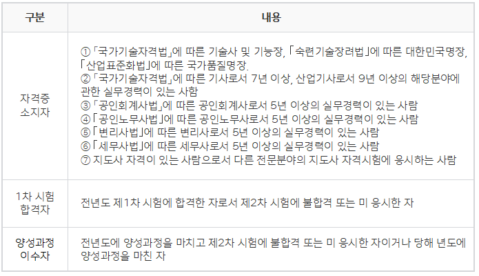 경영지도사 자격증 시험 응시자격 취득방법 알아봤어요
