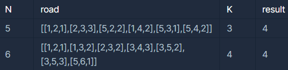 [JAVA/프로그래머스] 배달 (LV2)
