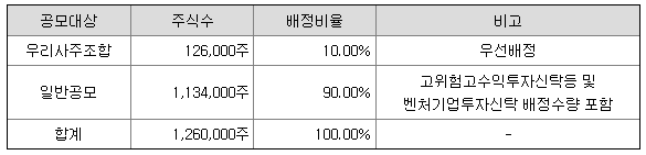 엠디바이스 공모주 상장 정보청약일 상장일 공모가 배정내역 주관사 유통물량