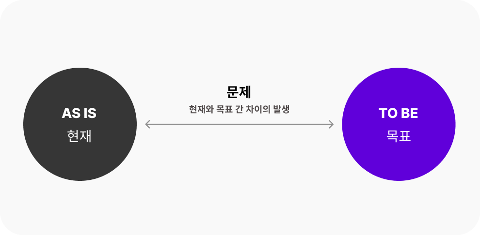 항해pm코스 Pm에게 필요한 시장 조사 방법 고객 문제 발견 — 기획디귿