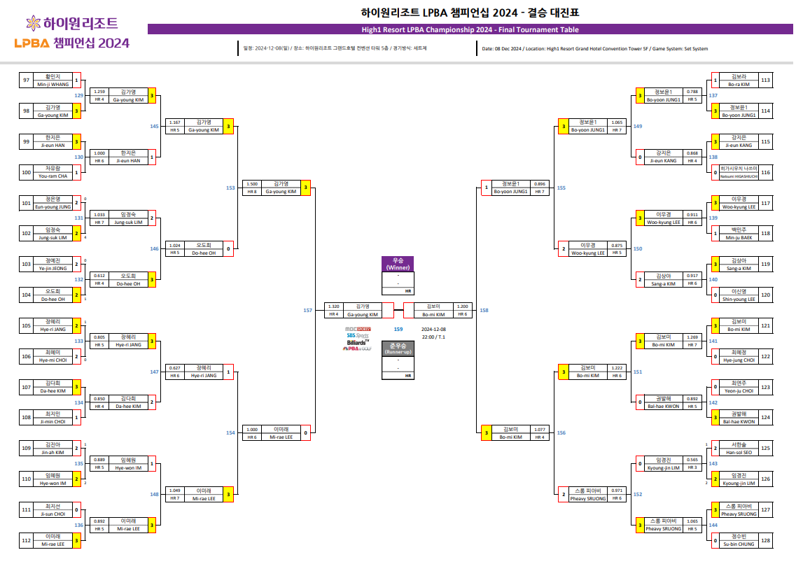 하이원리조트 LPBA 챔피언십 결승 대진표 - 4강 경기결과 (프로당구 2024-25)