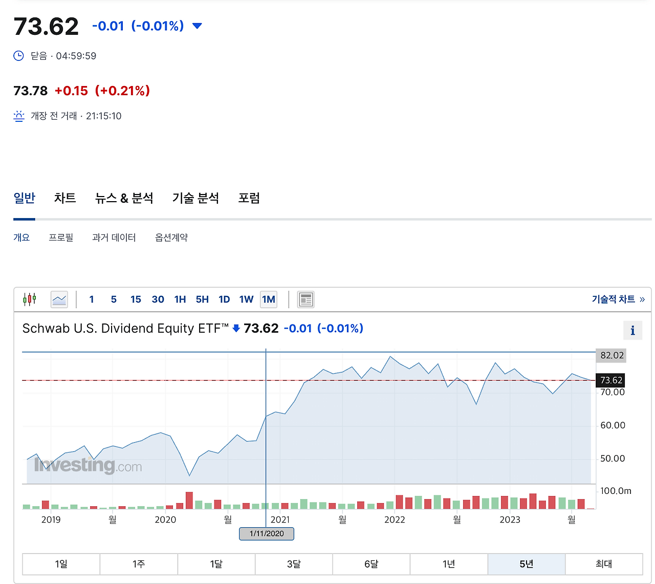 2023년 SCHD 배당일 알아보기