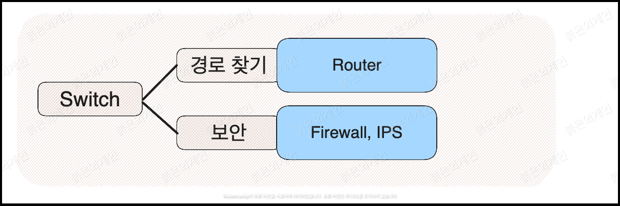 붉은외계인 네트워크 Network의 의미와 호스트 스위치의 관계 붉은외계인