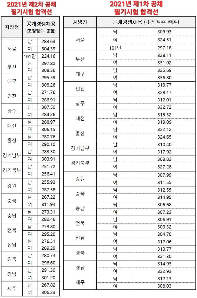 2024년 제1차상반기 경찰공무원 필기시험 가답안 최근 커트라인 확인