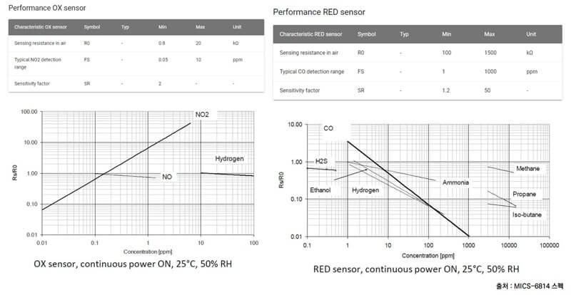 MiCS-6814 Ammonia Gas Sensor [Arduino Sensors for Everyone]