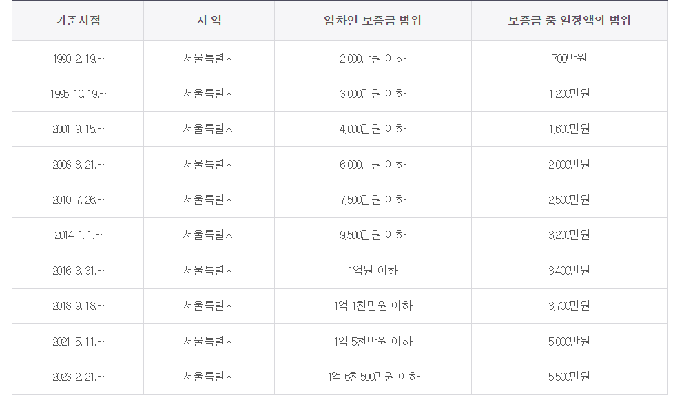 주택 담보 대출의 한도 소액 임차 보증금 공제