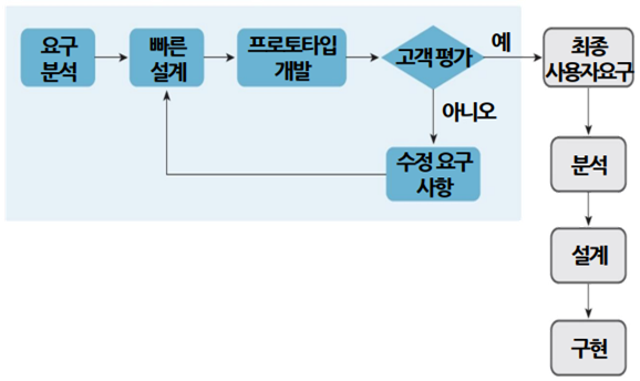 소프트웨어 개발 프로세스 모델 6가지 종류 정리