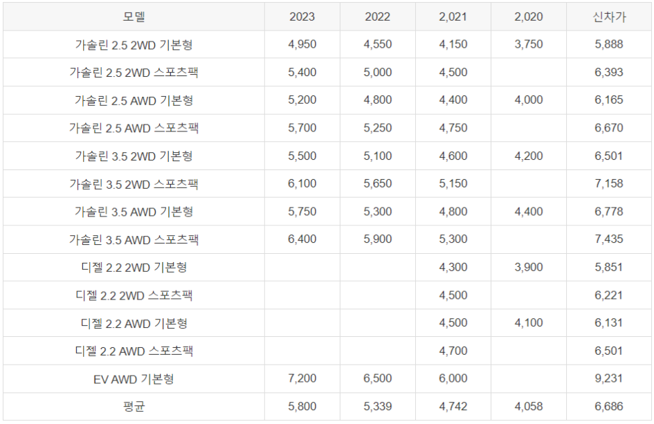 G80 중고차 가격 2024 제네시스 중고 시세 시세표 Car 연구소
