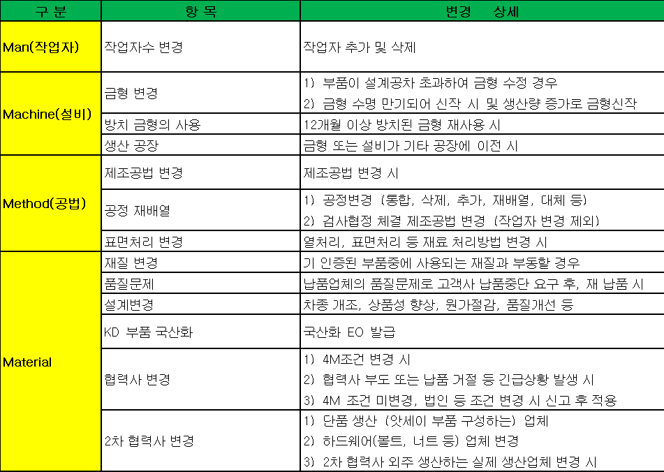 4M 종류 / 4M 요소 : Man(작업자), Machine(생산설비), Material(부품/재료), Method(생산공법)