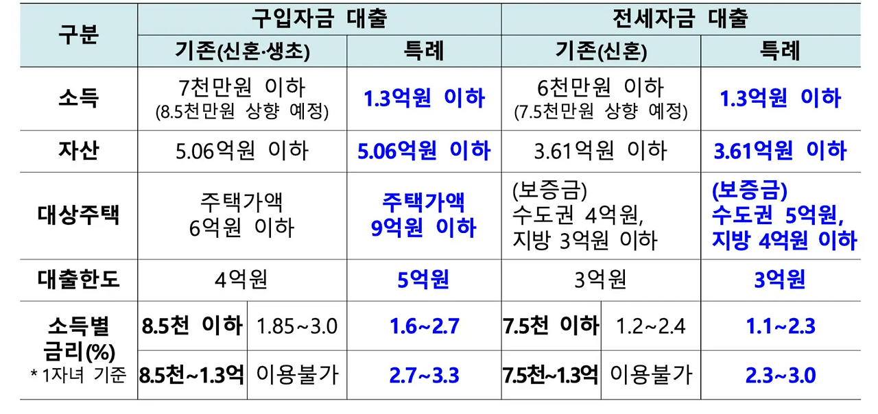 신생아 특례 대출 무려 금리 1 대상 및 정보 알아보기