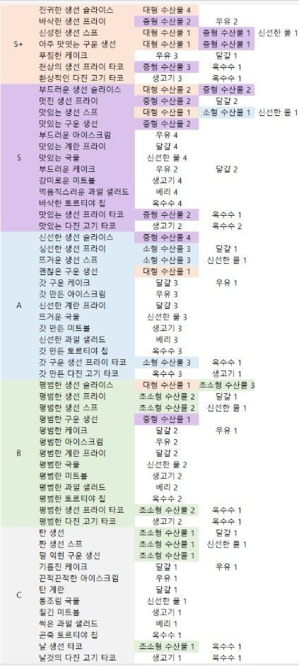 정복의 바다 공략 완전판 감시탑 함선 스킬표 레시피 유물 스킬월 150만원씩 썼다