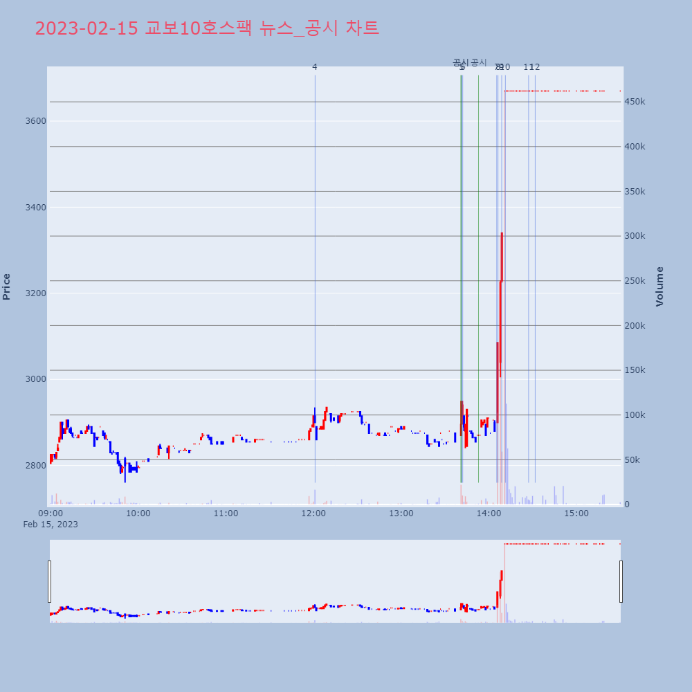 코딩 주식 파이썬 2023 02 15 특징주 교보10호스팩 오로스테크놀로지 에이디칩스 삼진 서플러스글로벌 셀레믹스