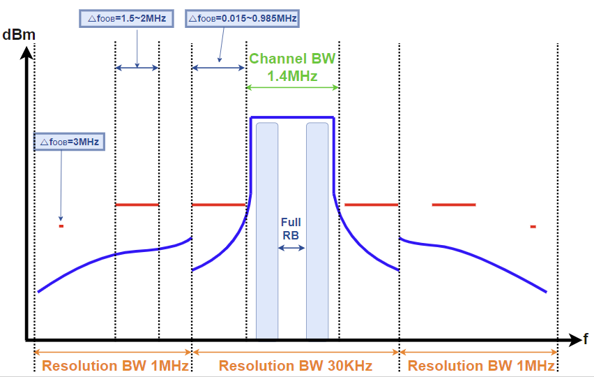 Spectrum Emission Mask (SEM) 란?