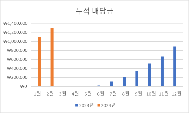 2024년 2월 미국 주식 배당금 내역 리얼티인컴 Jepi Jepq Spy