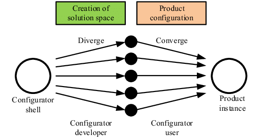 Divergence product 와 Convergence product