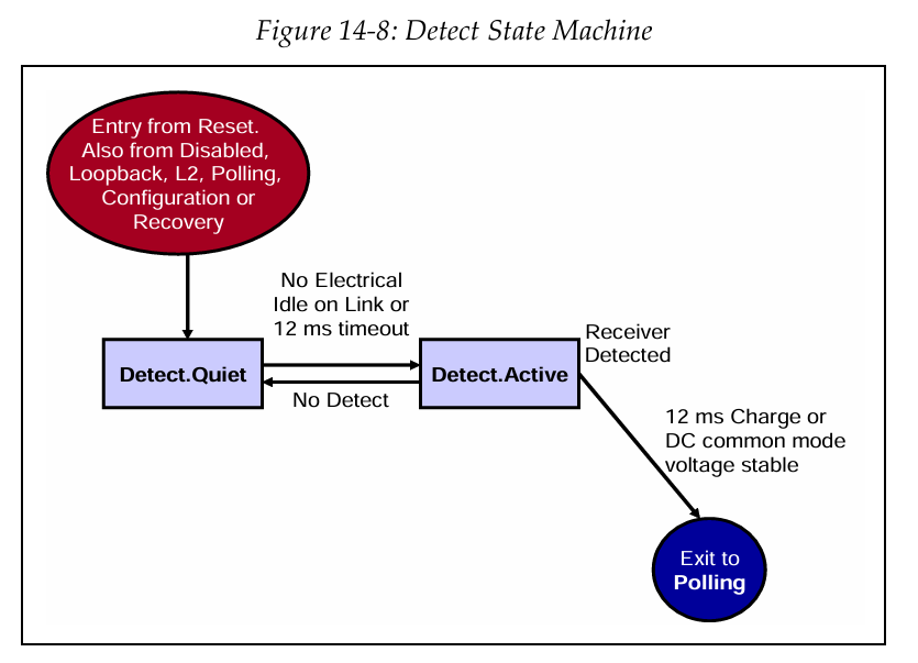 LTSSM - Detect