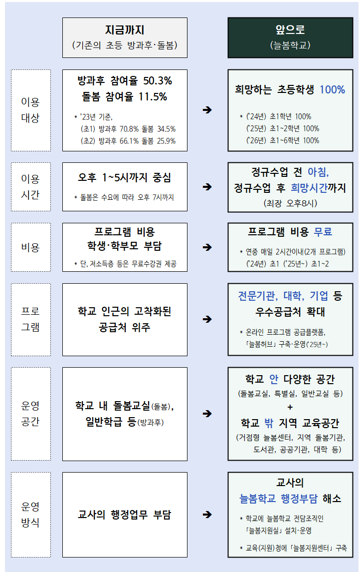 늘봄학교 강사 자격 월급 채용 관련 정보 알아보기