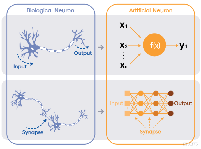 인공지능ai과 인공 신경망artificial Neural Network 1