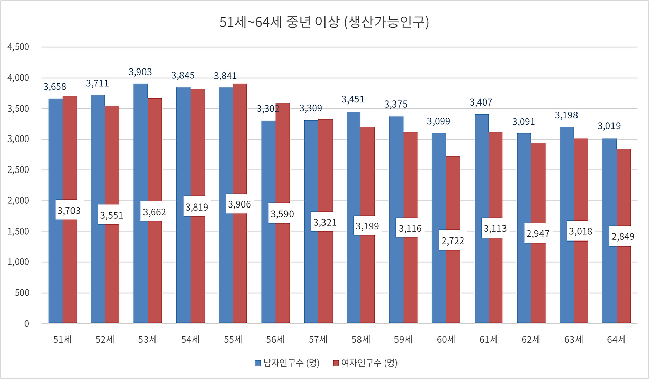 경북 구미시 인구 피라미드와 성별 연령별 인구수 분석 인구의 극적변화