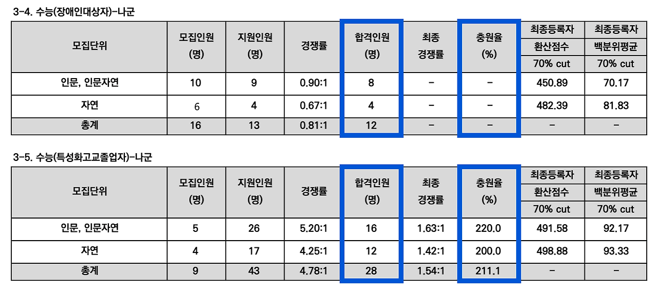 2025 서강대 정시 원서접수 합격자 발표 일정 2024 2023 추가합격 인원