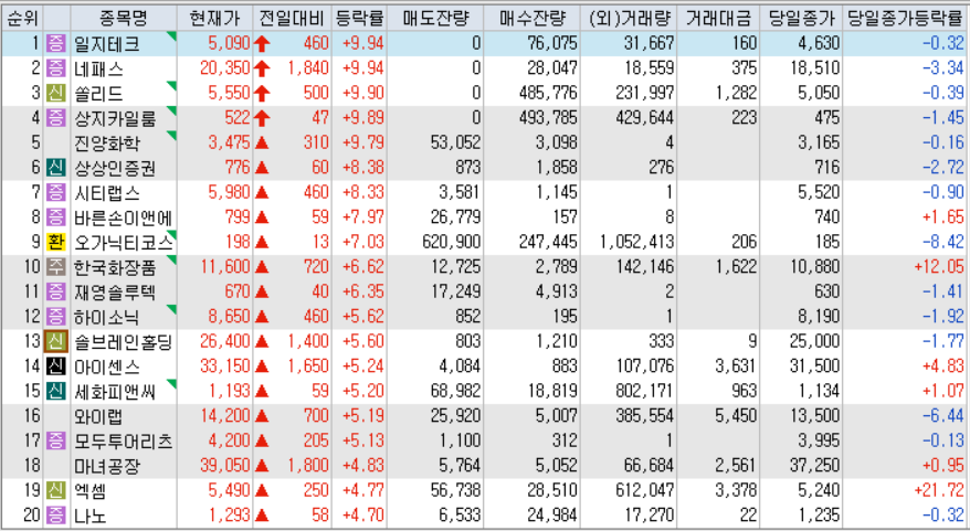 시간외 단일가 상한가 및 상승종목테마별 특징주 2023년 8월 14일 월요일 작은공방