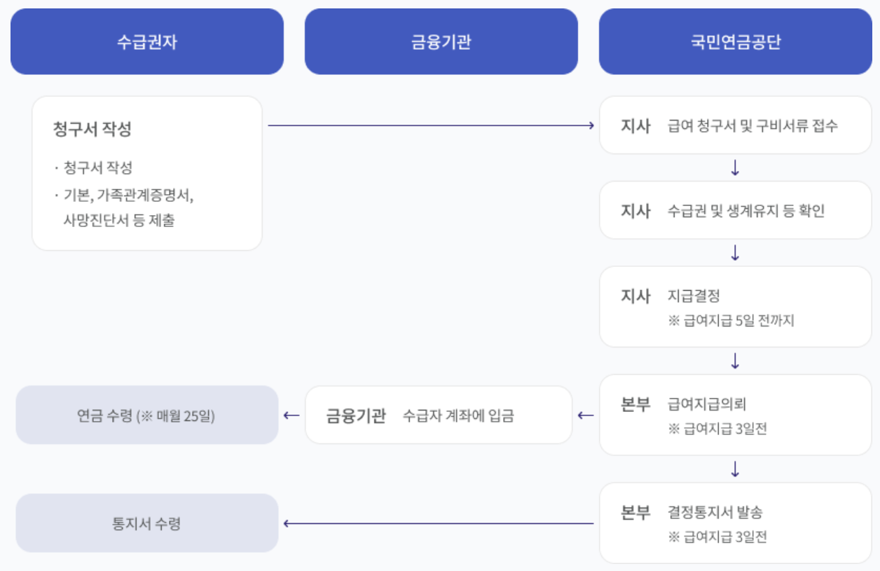 국민연금 유족연금 신청방법 알아보자