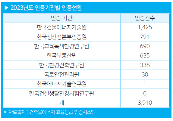 친환경건축물 관련 인증제도에 대한 이해 ③ 건축물에너지효율등급 인증과 제로에너지건축물 인증 202410