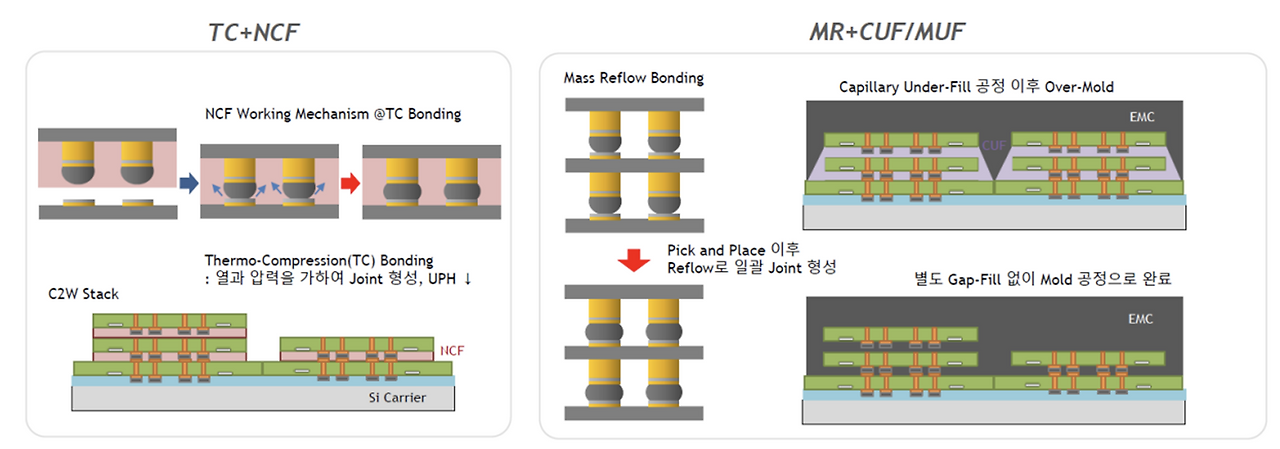 [HBM 파헤치기] HBM 제조 공정 기술 분석 : ② MR-MUF와 TC-NCF 본딩 공정 특징, 차이점, 관련주