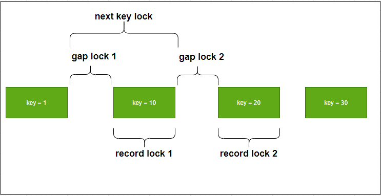 MySQL Lock (5) Gap Locks