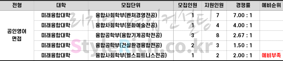 서울과학기술대 편입 2022학년도 추가합격 예비순위예비번호를 알아보자