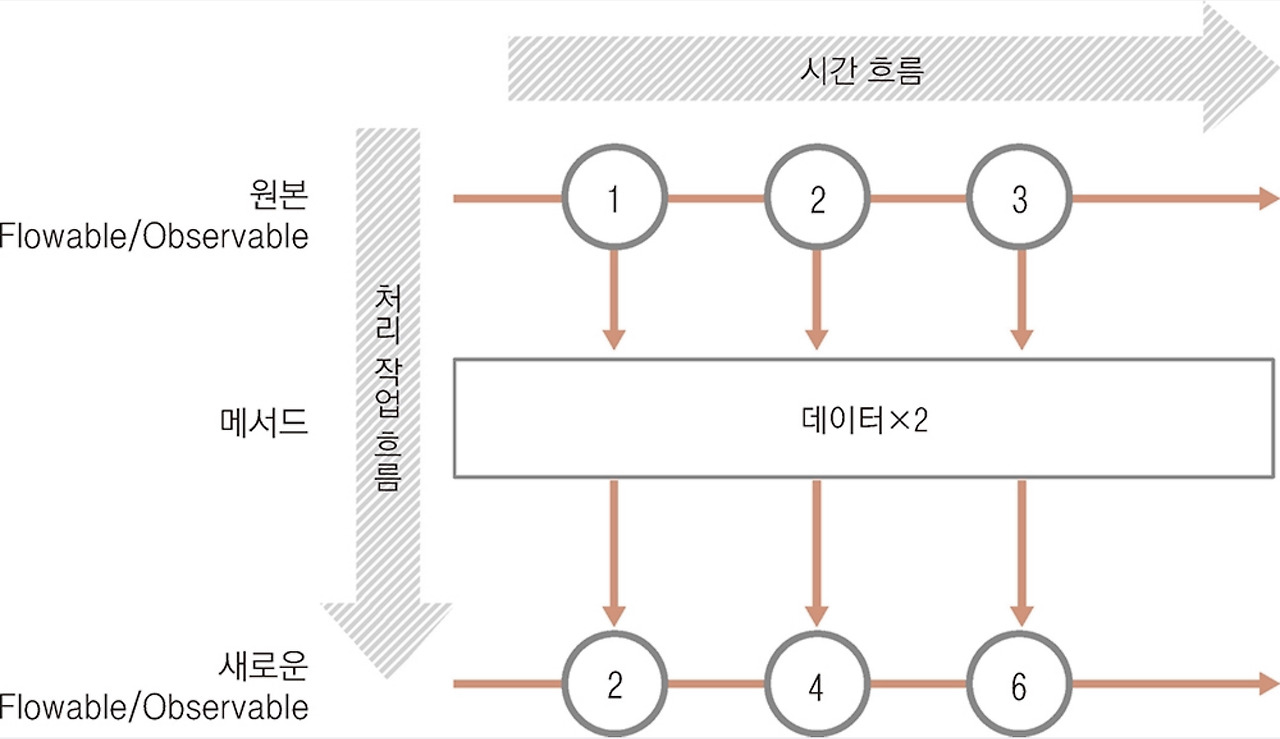 [Reactive Programming] RxJava 개념 — 거꾸로 바라본 세상