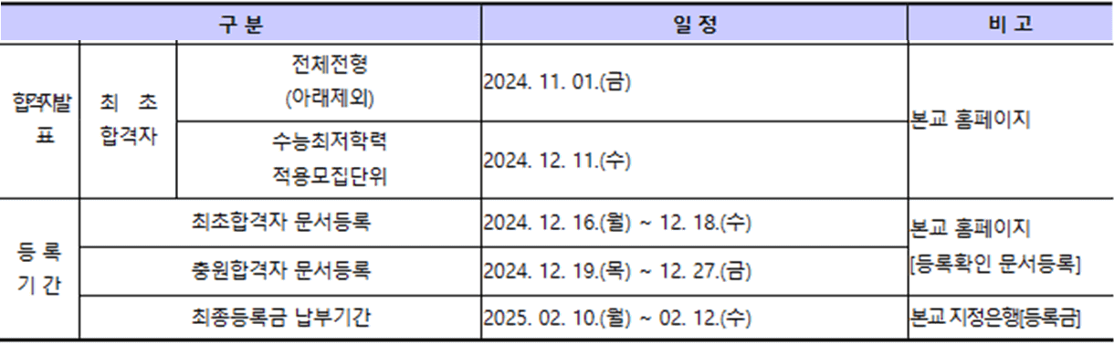 2025학년도 서원대 정시모집 합격자 발표 및 충원합격자 1차~8차 발표 조회 정시모집 실시간 경쟁률 수시모집 합격자 발표 및