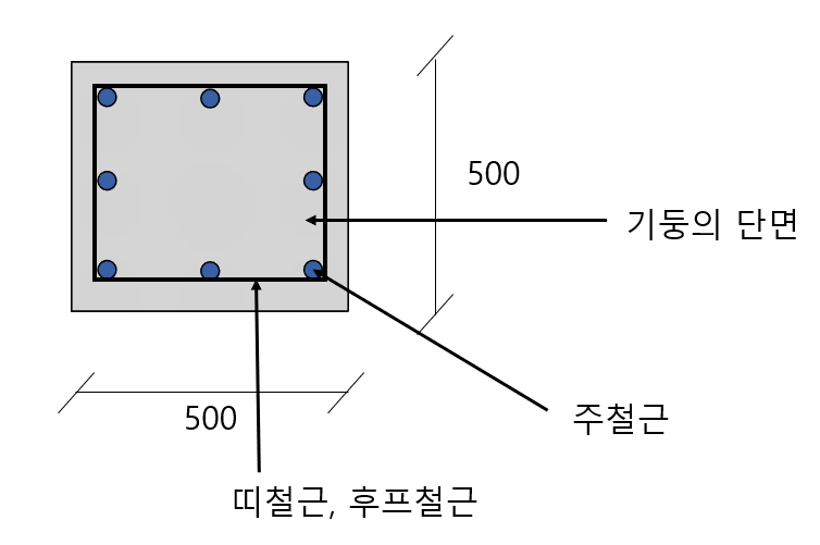 철근콘크리트 철근 위치에 따른 용어 정리 여행이나때리지뭐